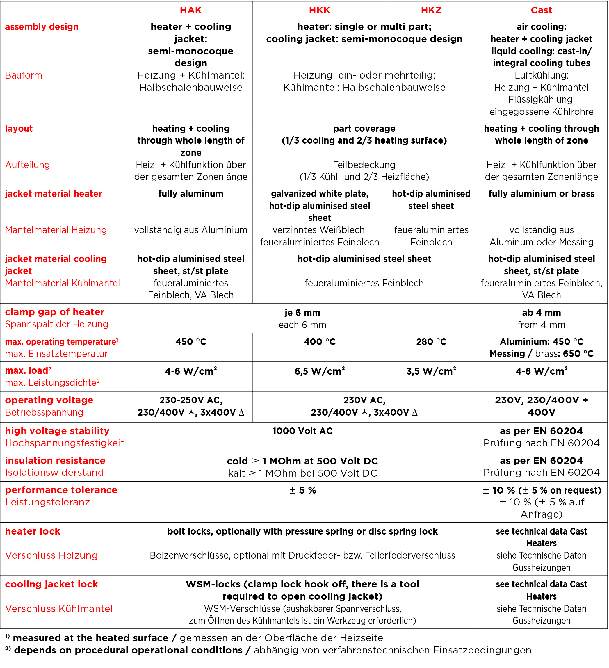 Heat-Cool-Combinations – up to 450°C – depending on variant - Keller ...